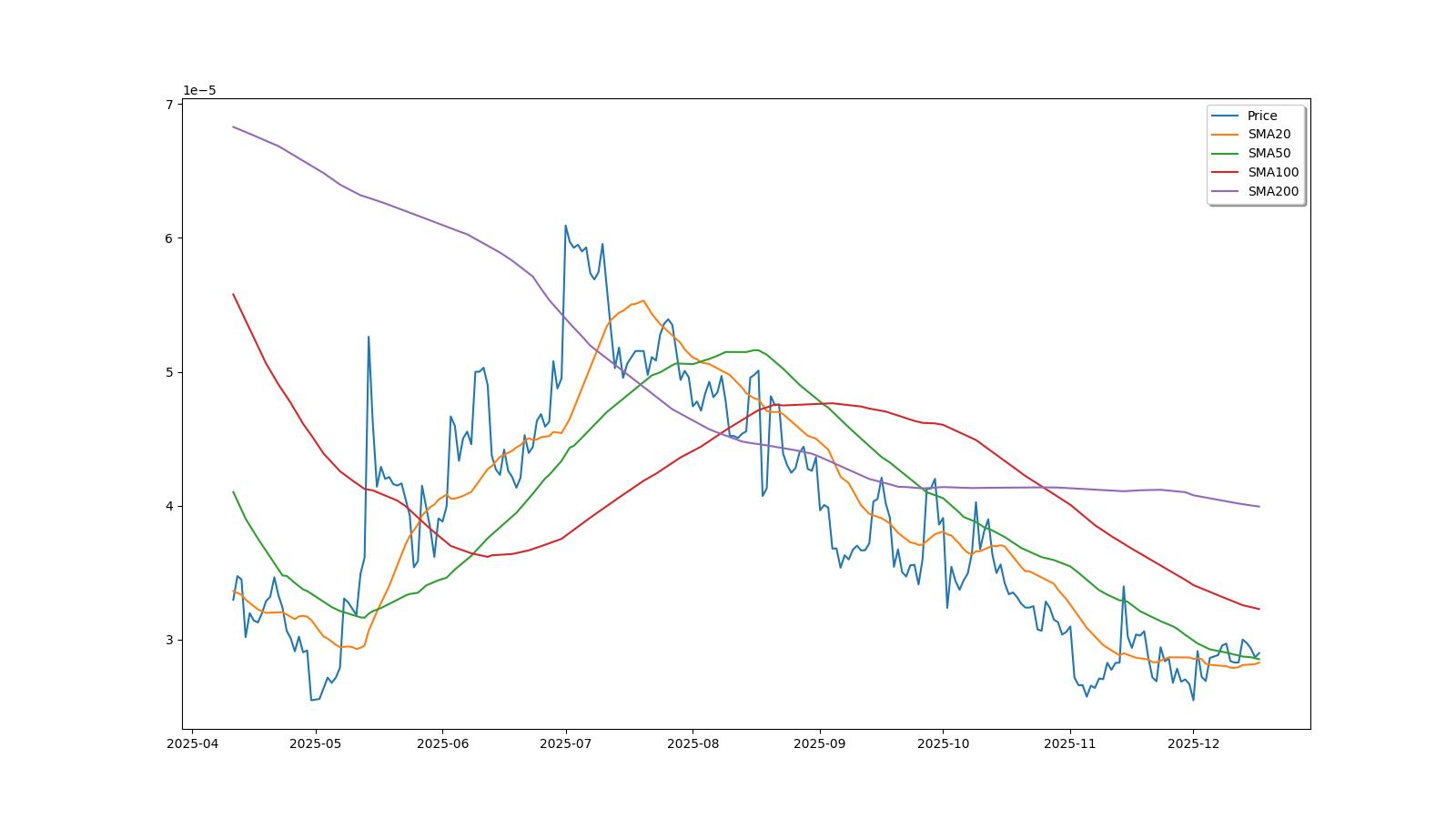 Life Crypto Simple Moving Averages
