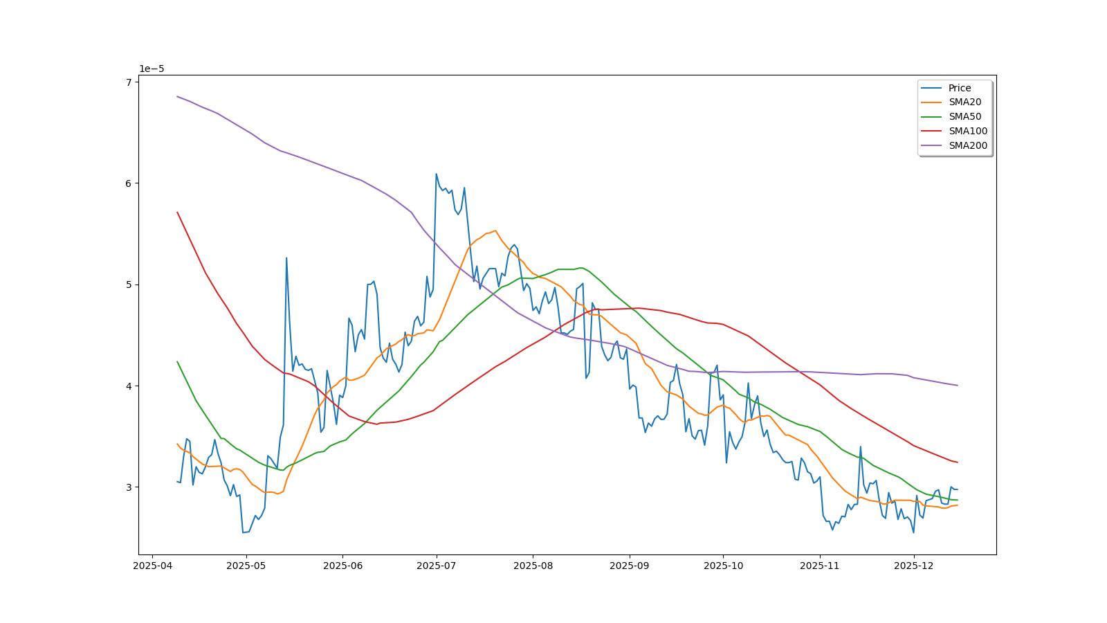 Life Crypto Simple Moving Averages