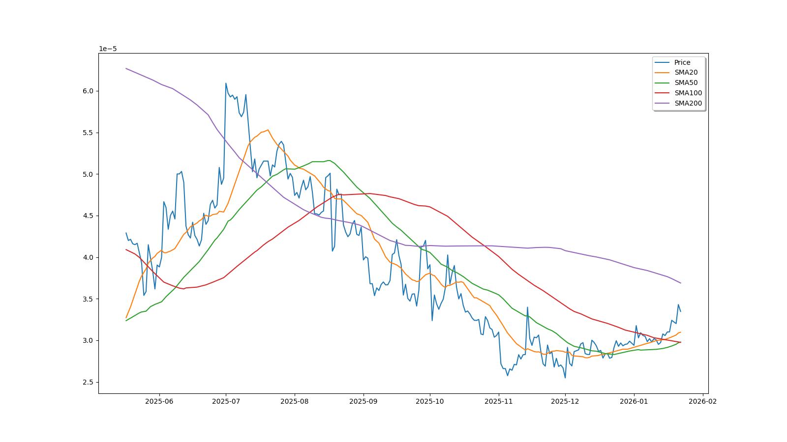 Life Crypto Simple Moving Averages