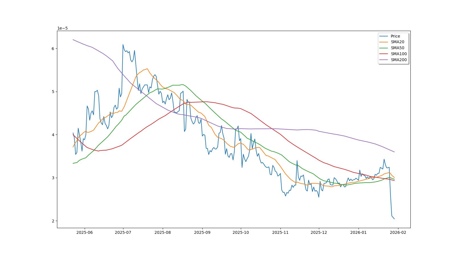 Life Crypto Simple Moving Averages