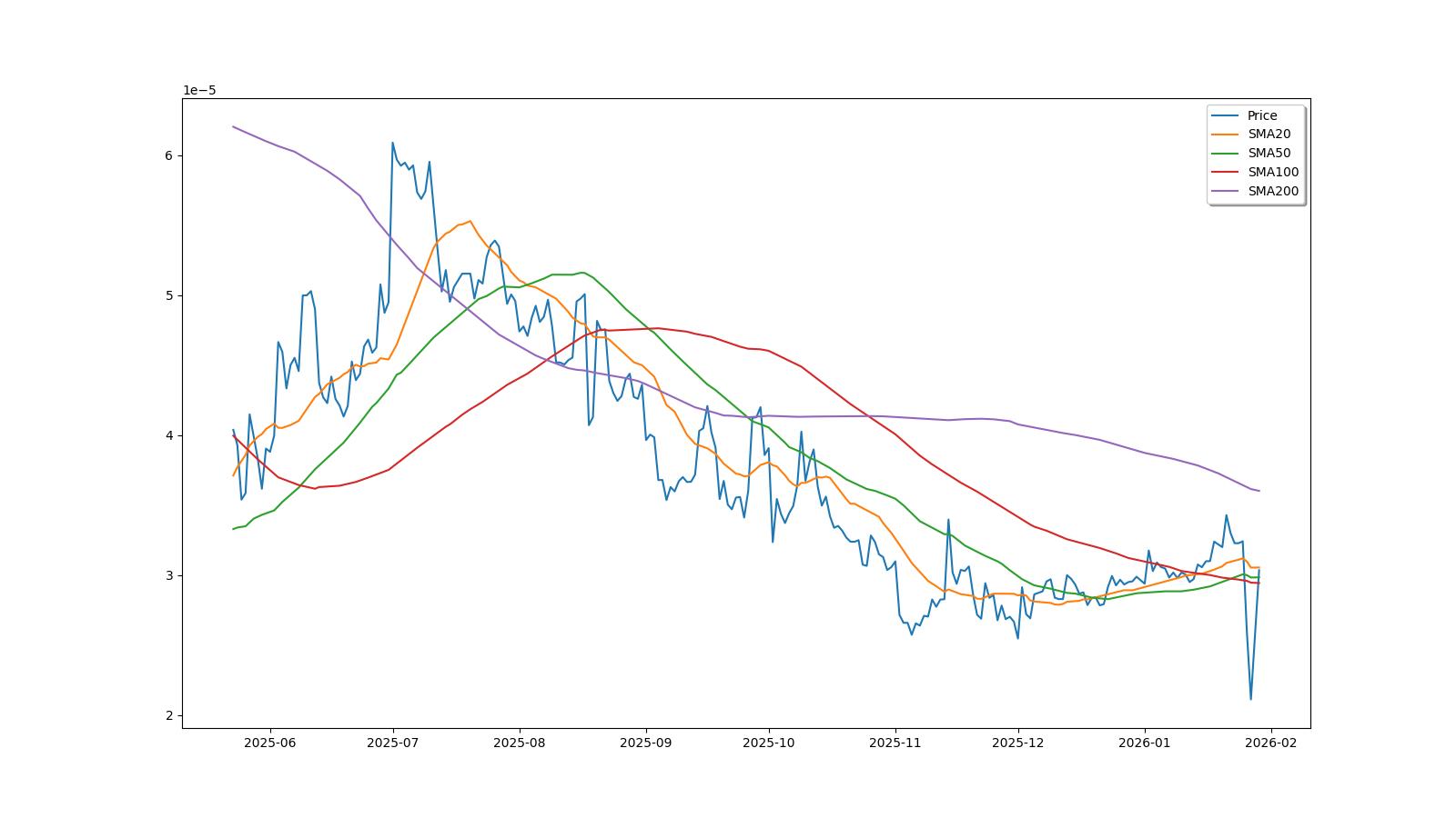 Life Crypto Simple Moving Averages