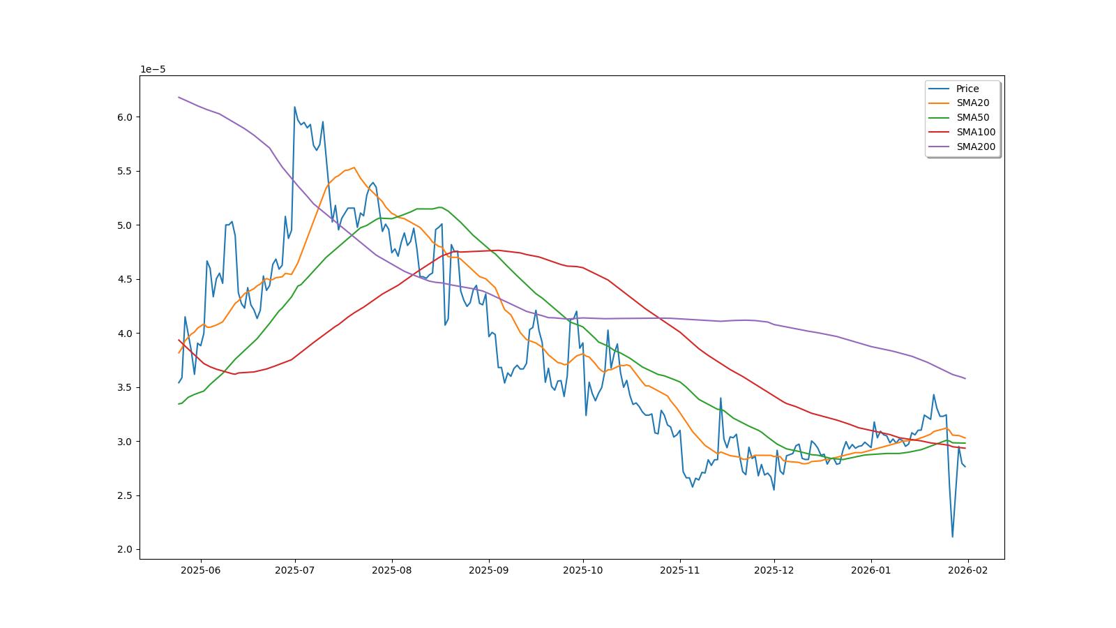 Life Crypto Simple Moving Averages