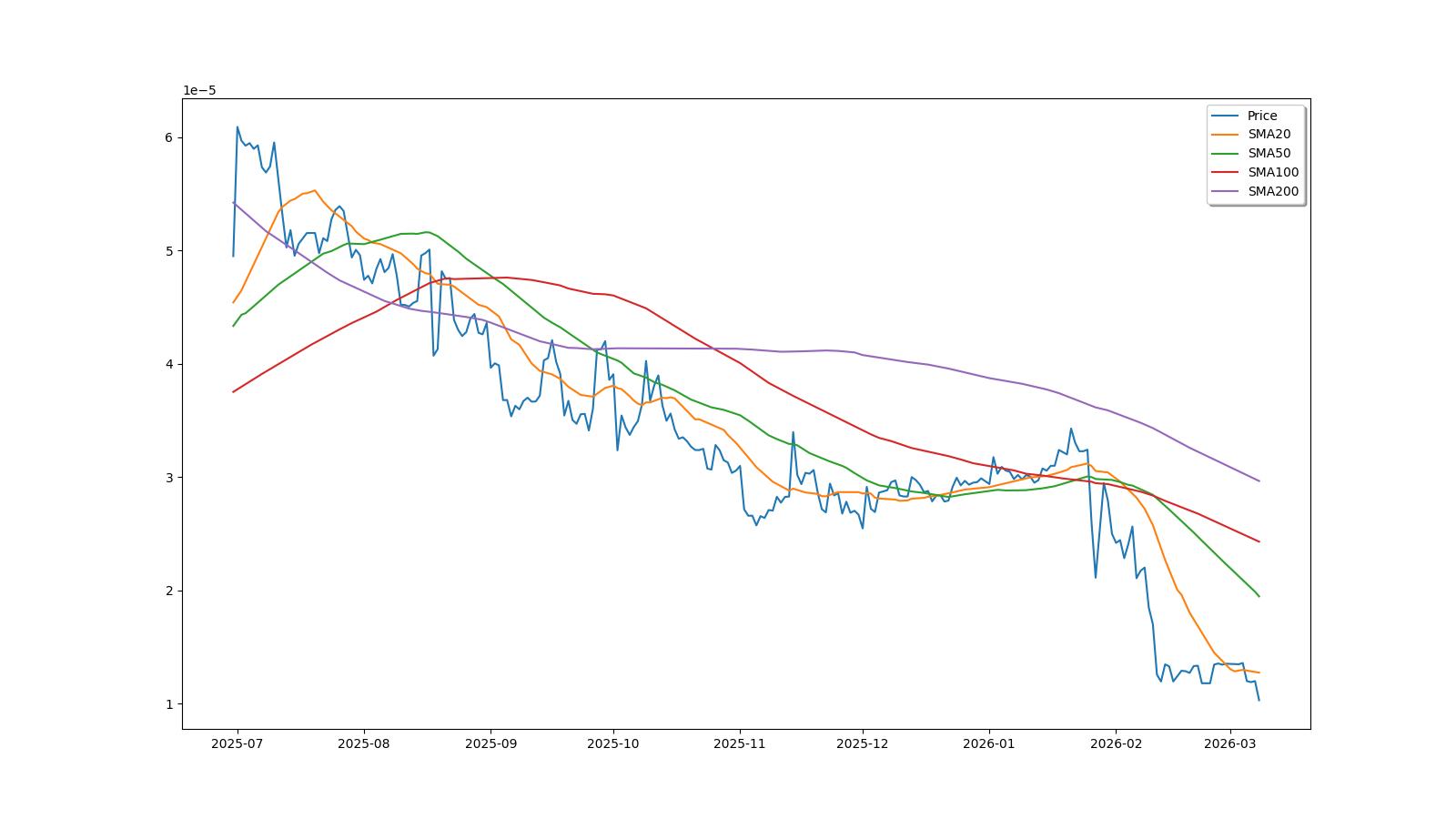 Life Crypto Simple Moving Averages