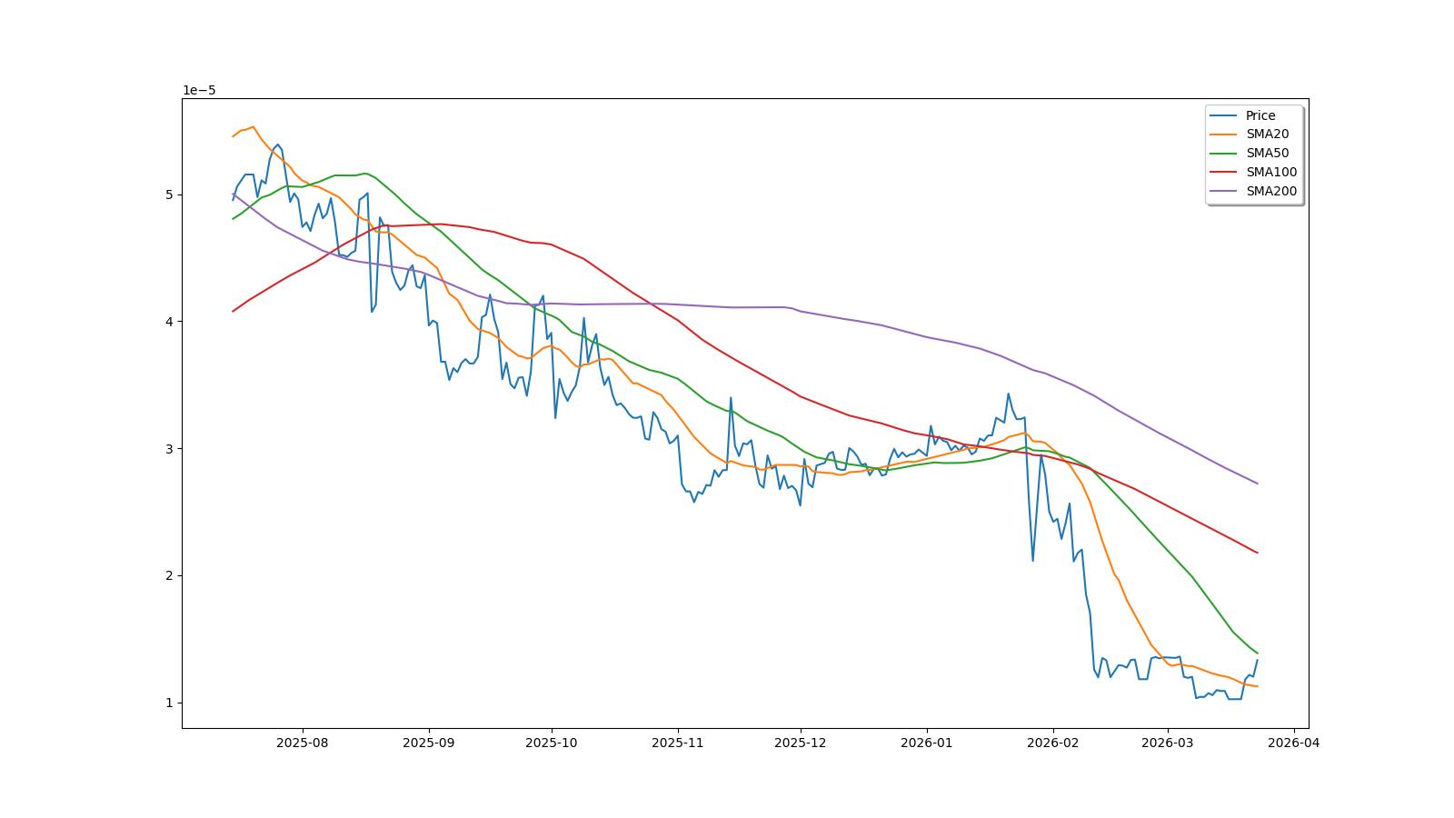 Life Crypto Simple Moving Averages