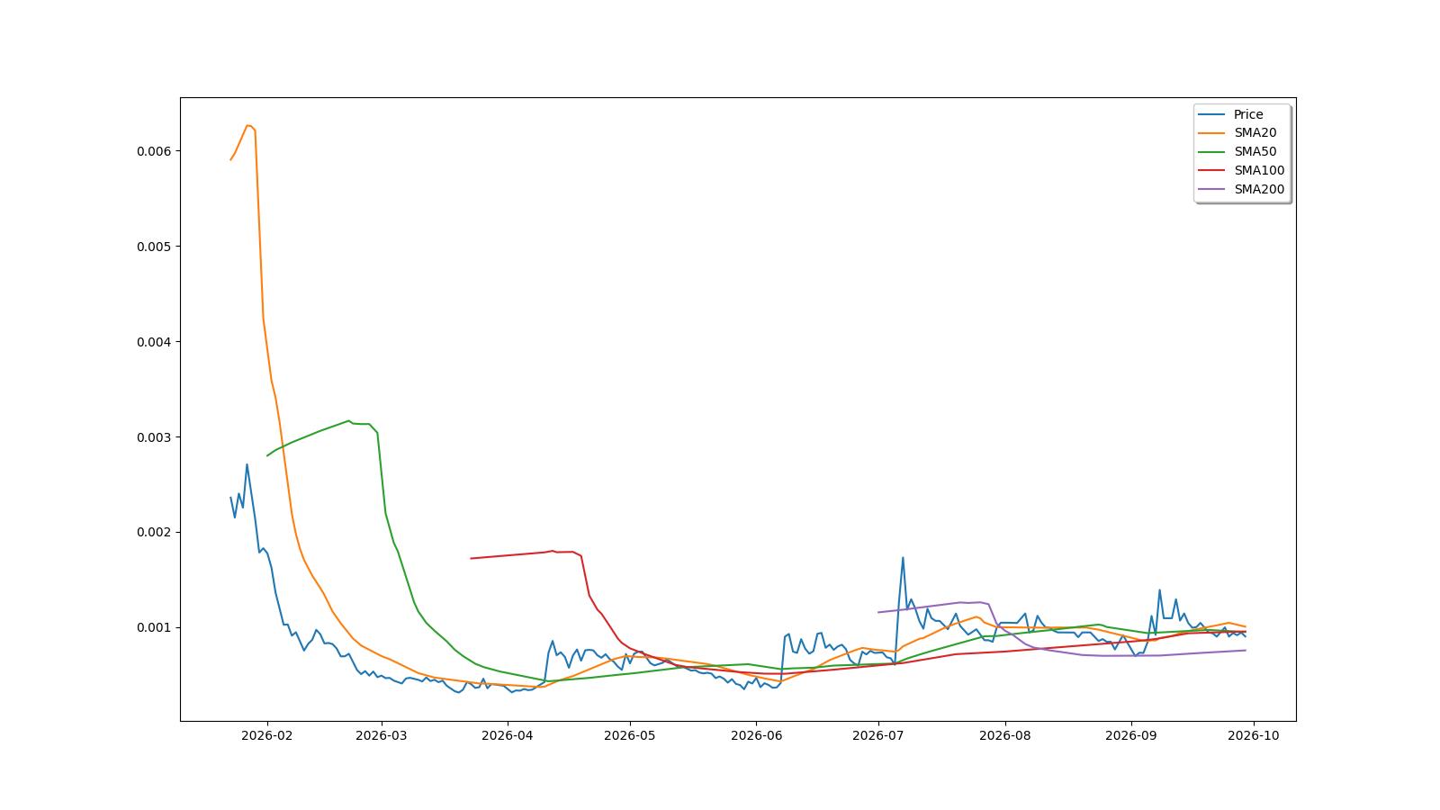 人生K线 Simple Moving Averages
