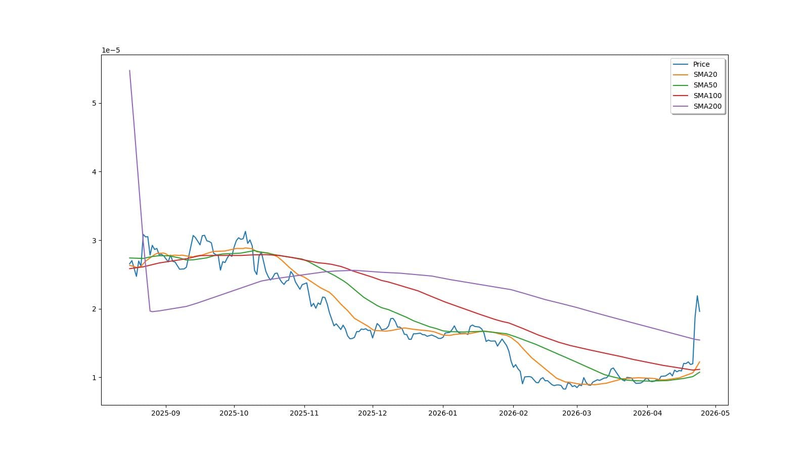 lifedog Simple Moving Averages
