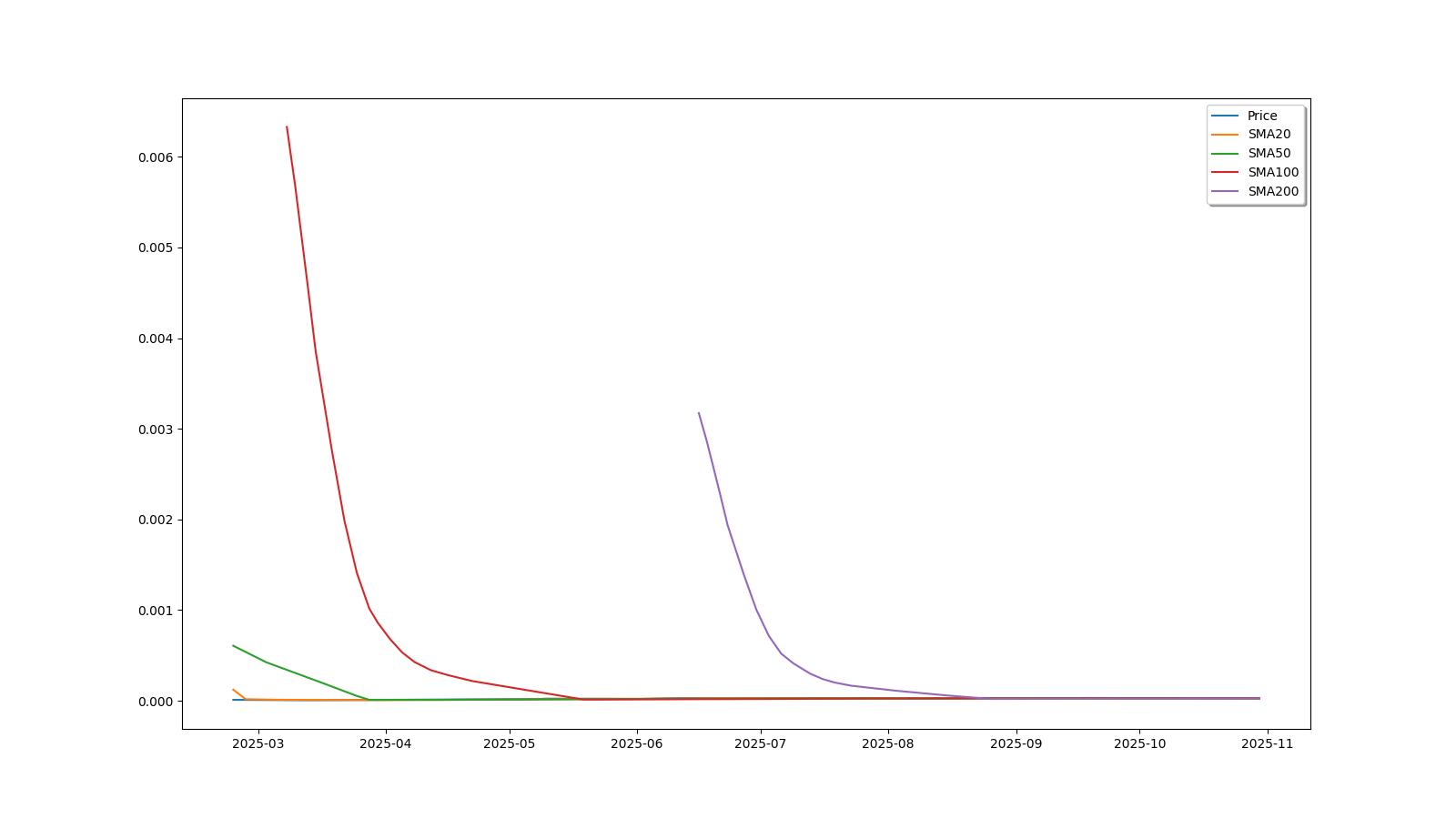 lifedog Simple Moving Averages