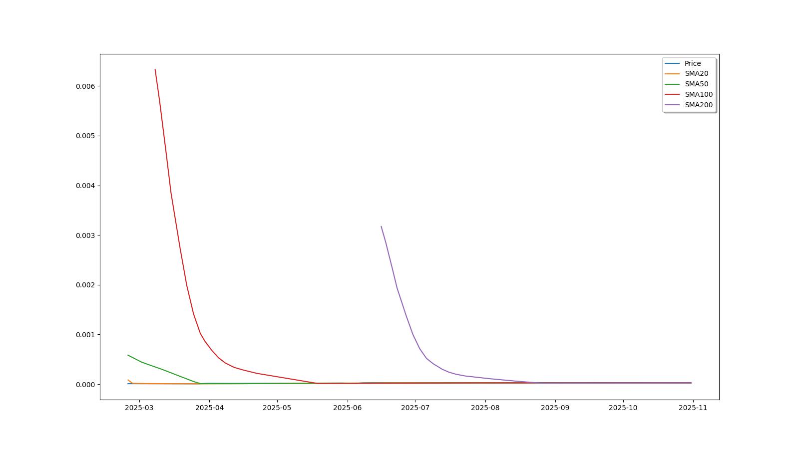lifedog Simple Moving Averages