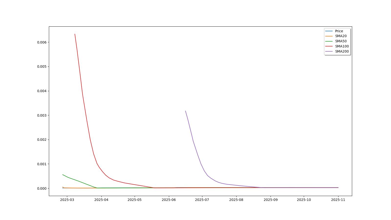 lifedog Simple Moving Averages