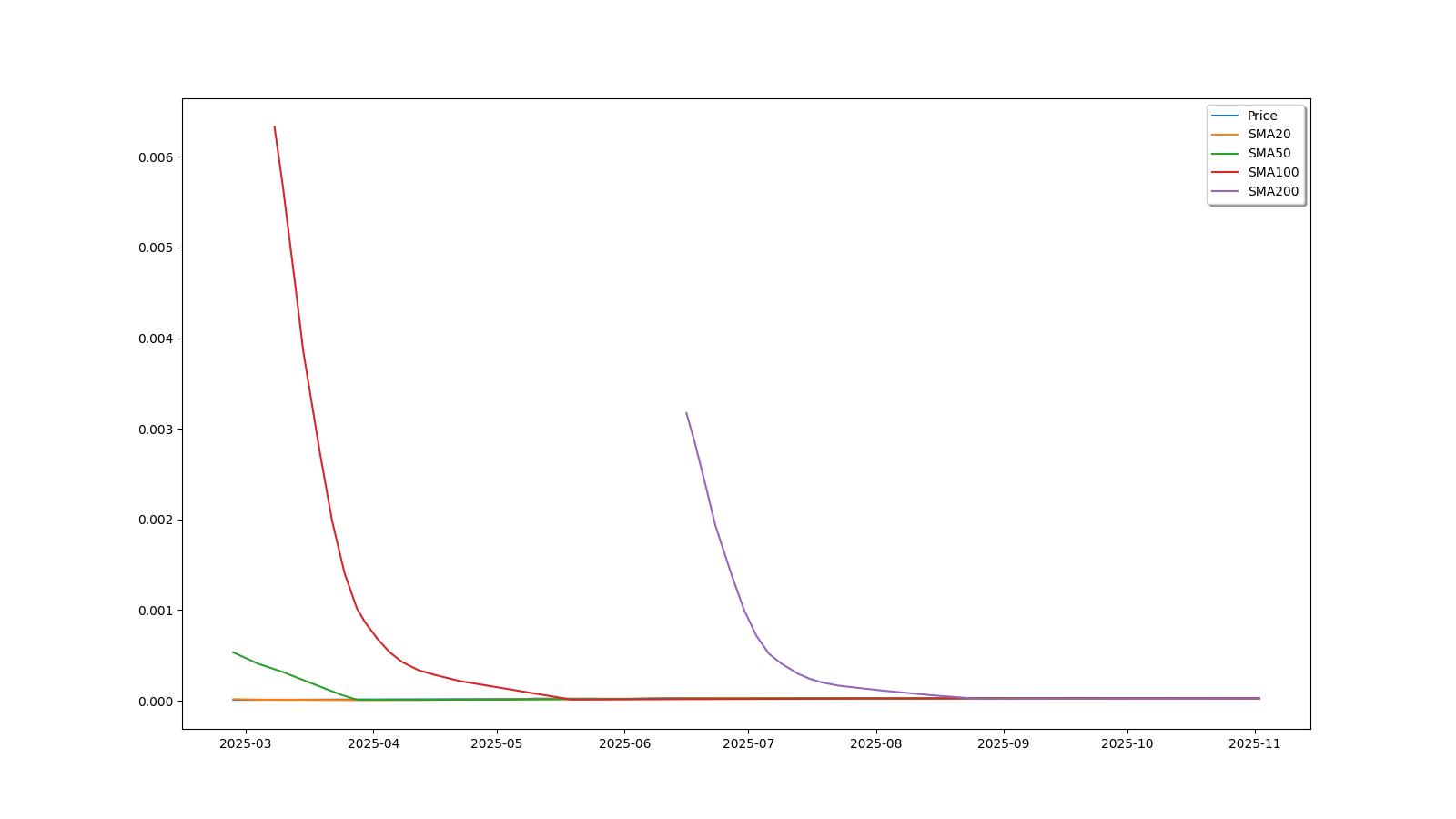 lifedog Simple Moving Averages