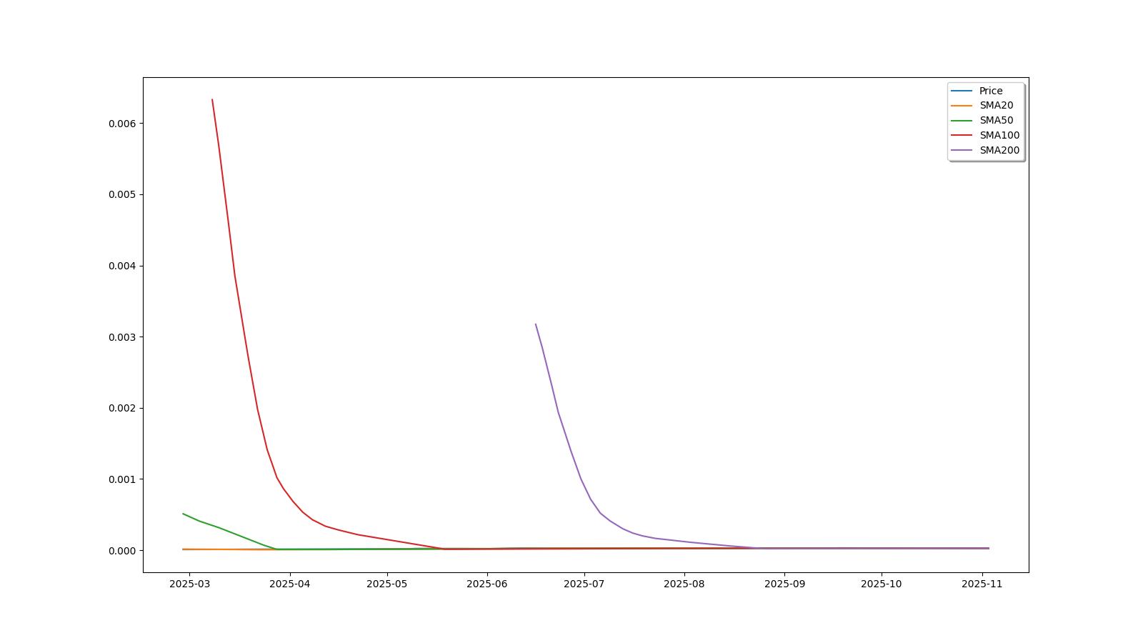 lifedog Simple Moving Averages