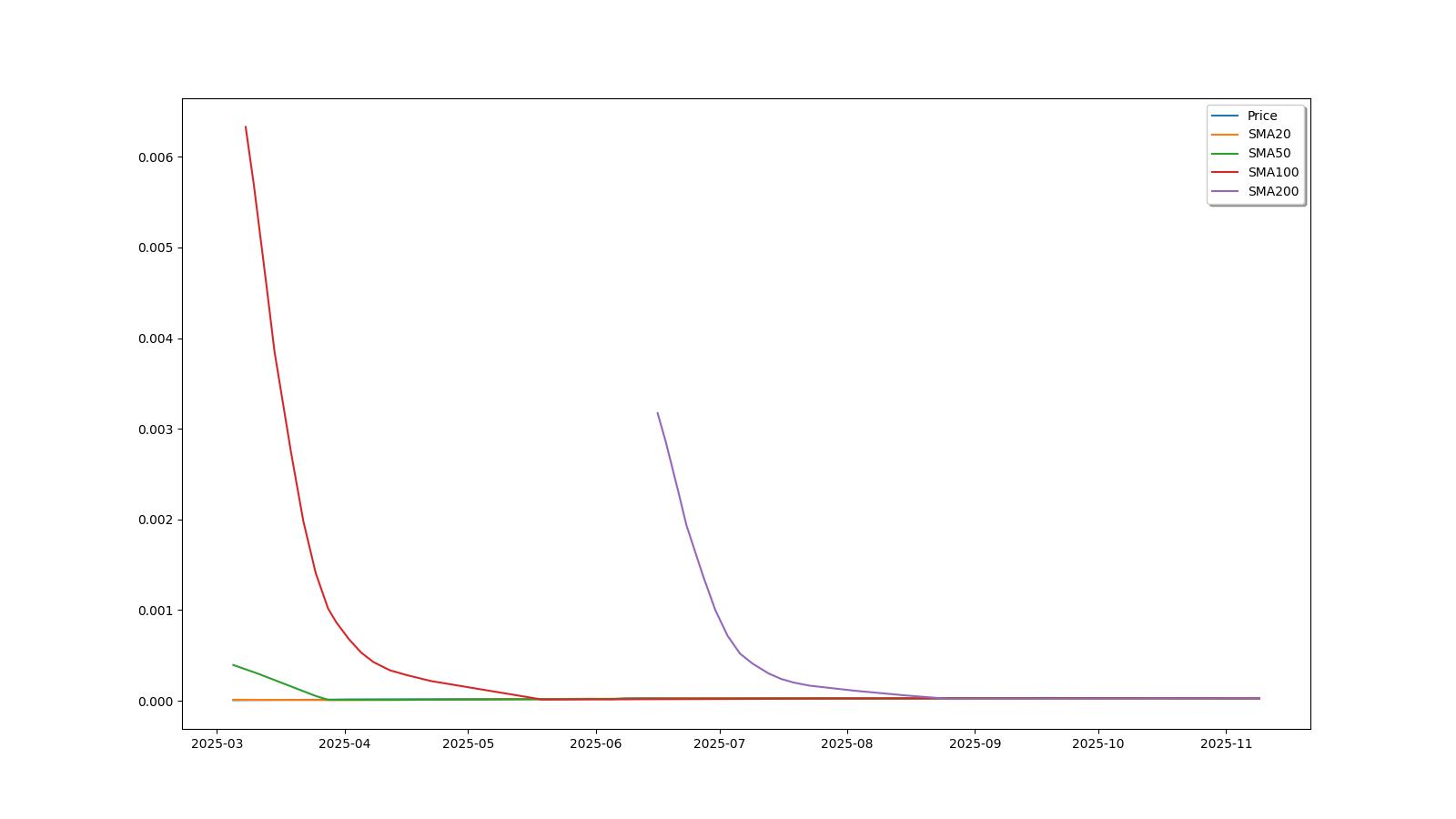 lifedog Simple Moving Averages