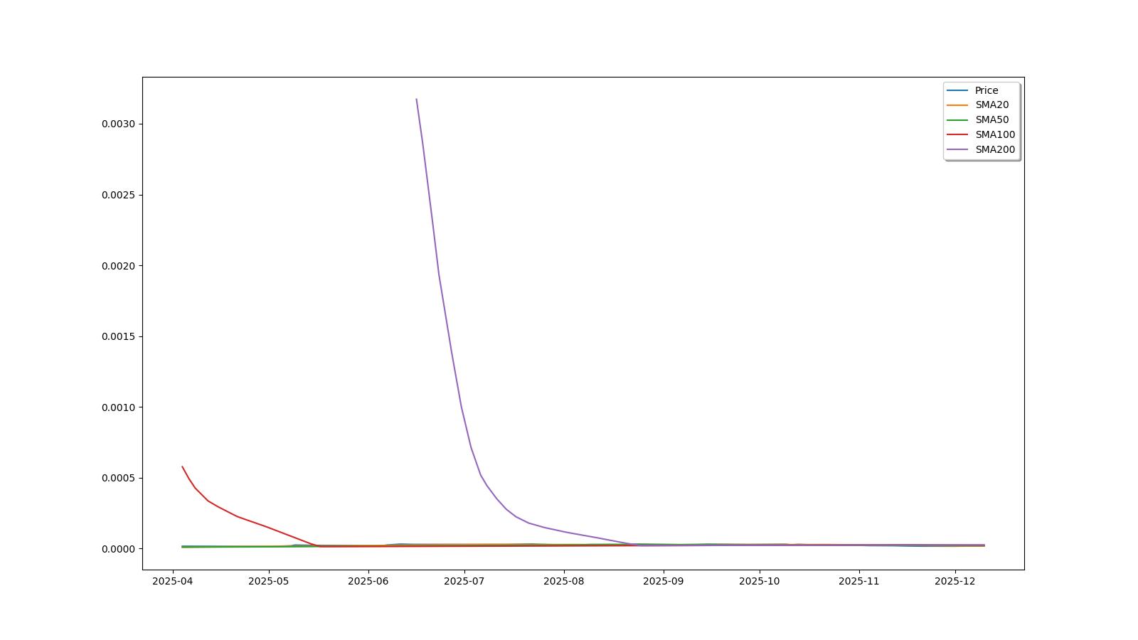 lifedog Simple Moving Averages