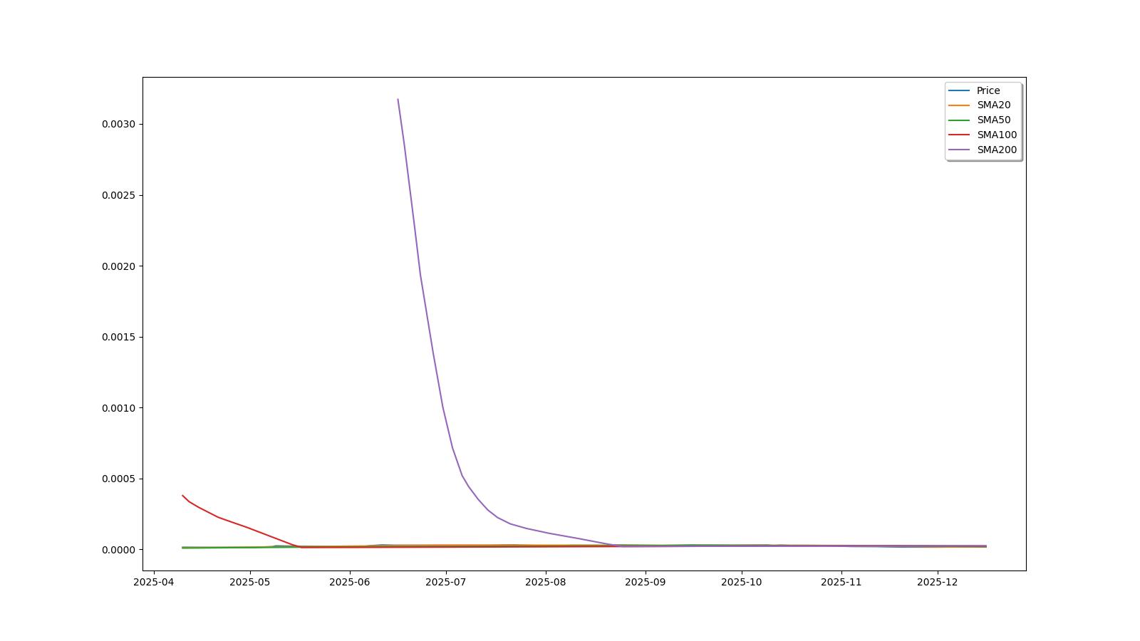 lifedog Simple Moving Averages