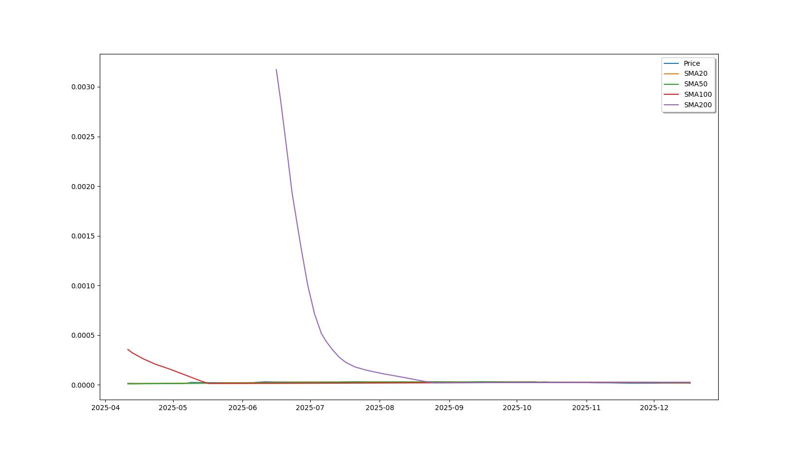 lifedog Simple Moving Averages