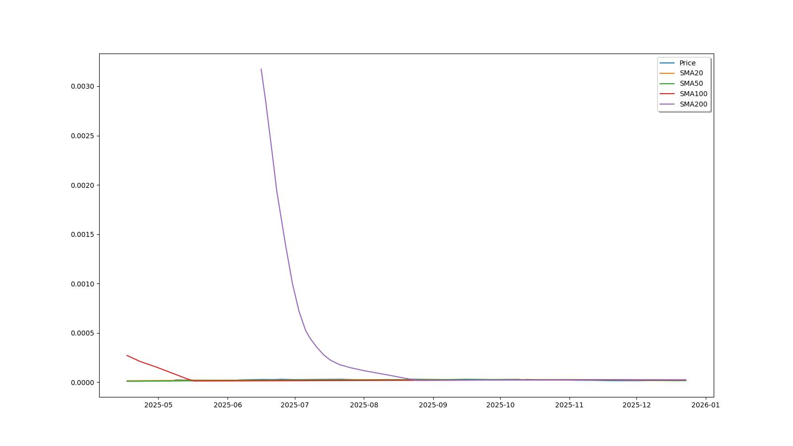 lifedog Simple Moving Averages