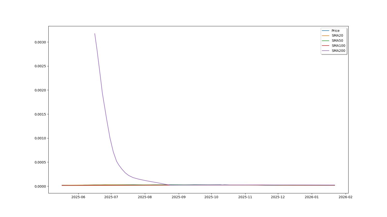 lifedog Simple Moving Averages