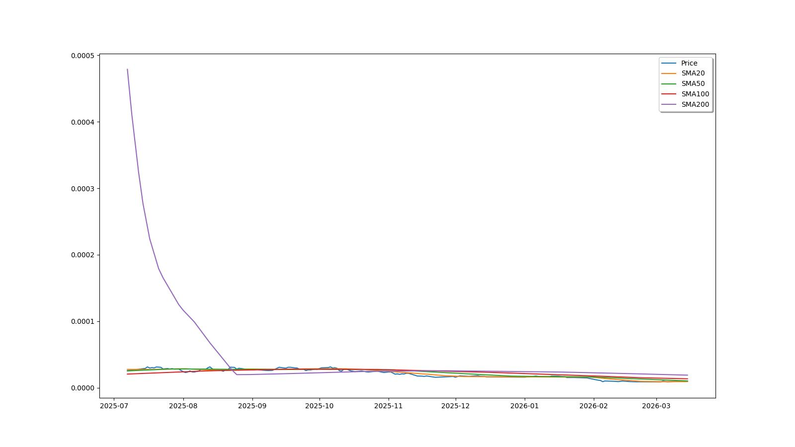 lifedog Simple Moving Averages