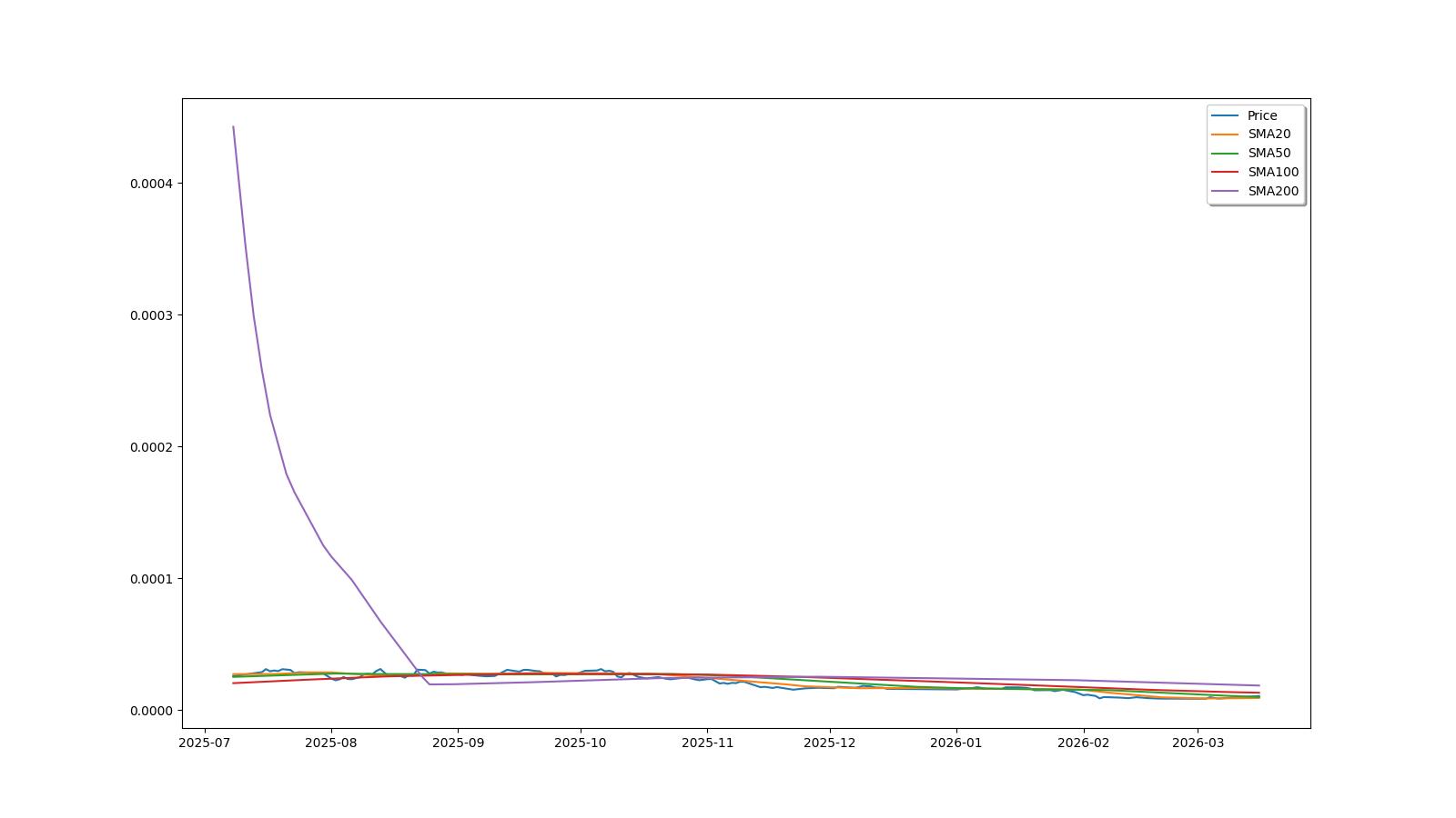 lifedog Simple Moving Averages