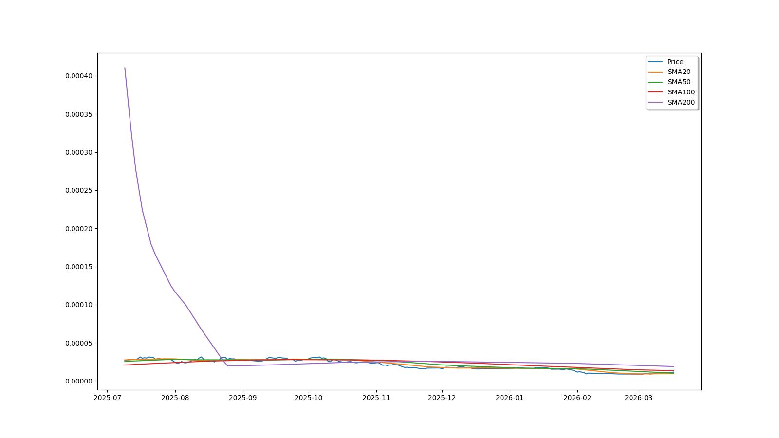 lifedog Simple Moving Averages