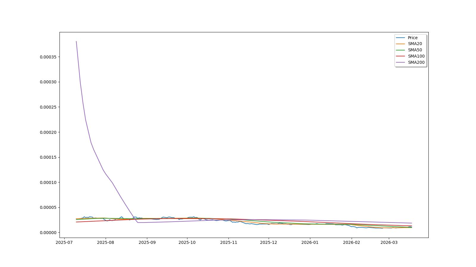 lifedog Simple Moving Averages
