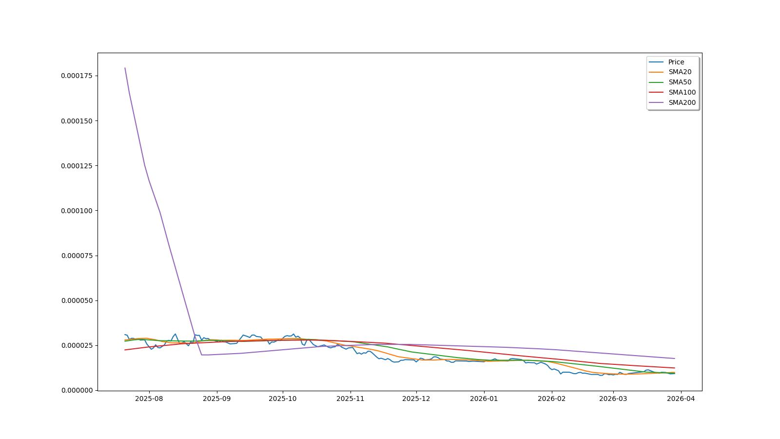 lifedog Simple Moving Averages