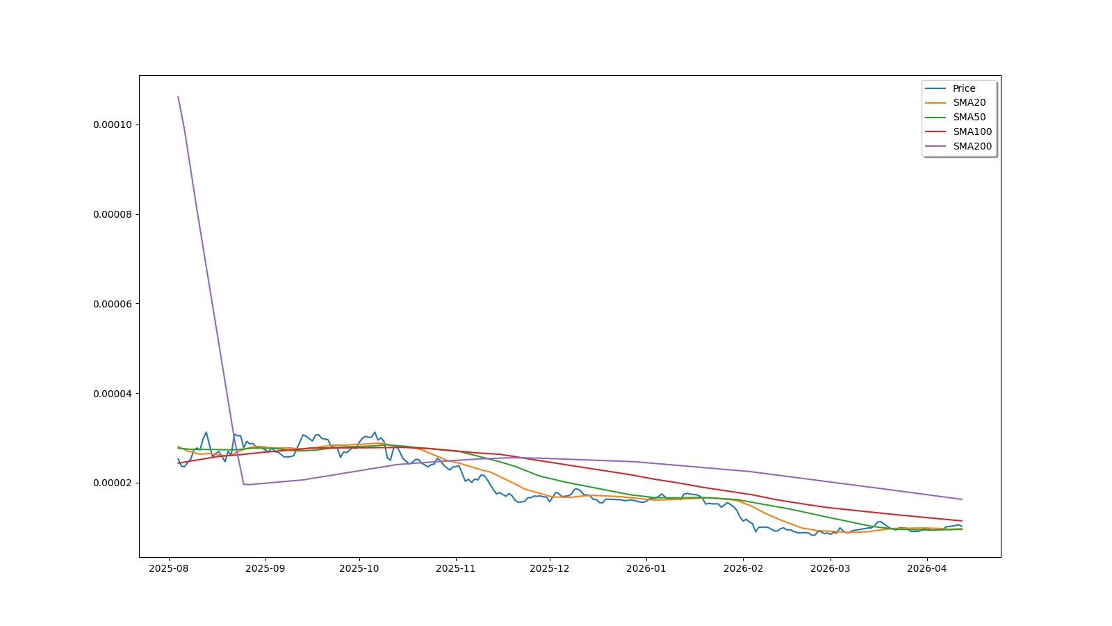 lifedog Simple Moving Averages