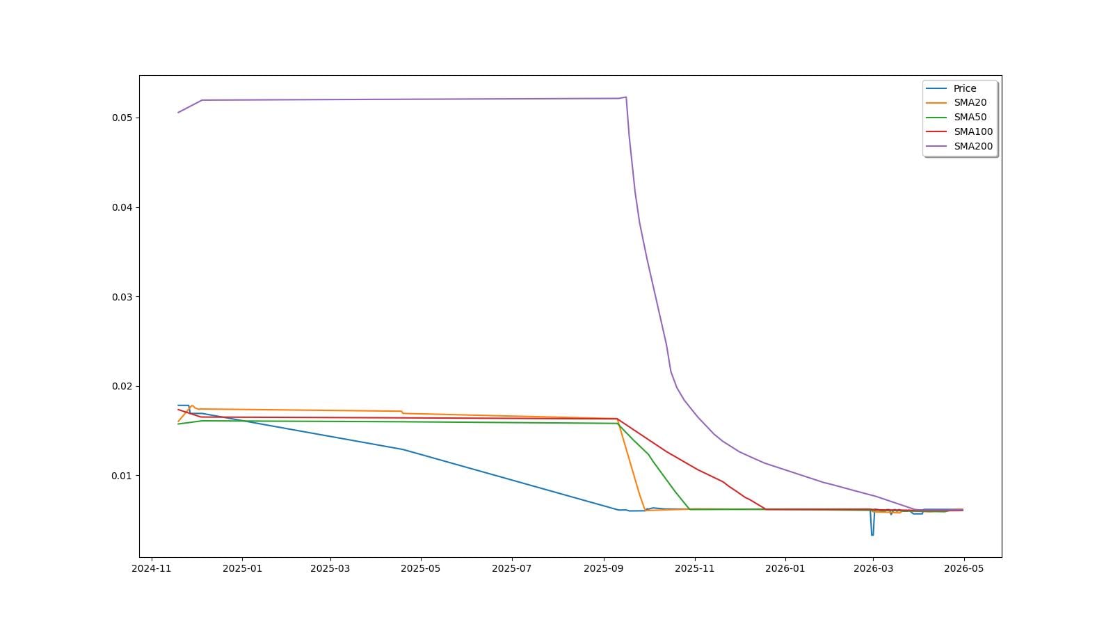 Lifetime Simple Moving Averages