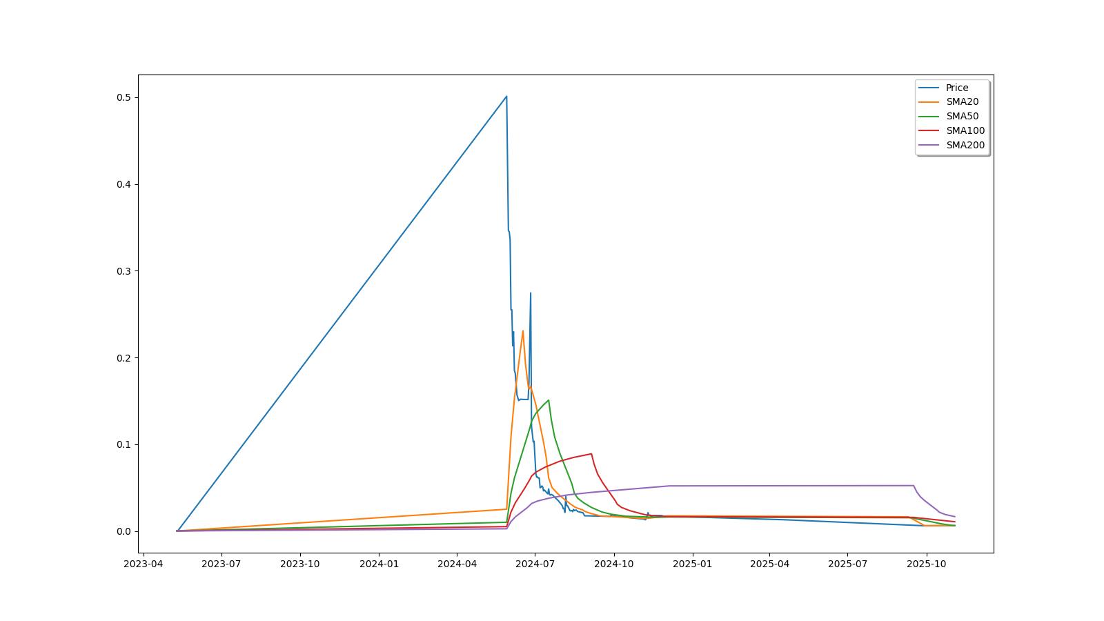 Lifetime Simple Moving Averages