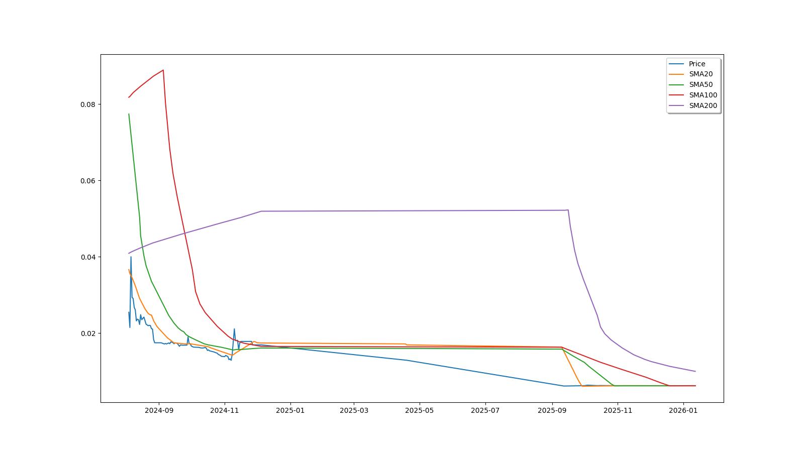Lifetime Simple Moving Averages