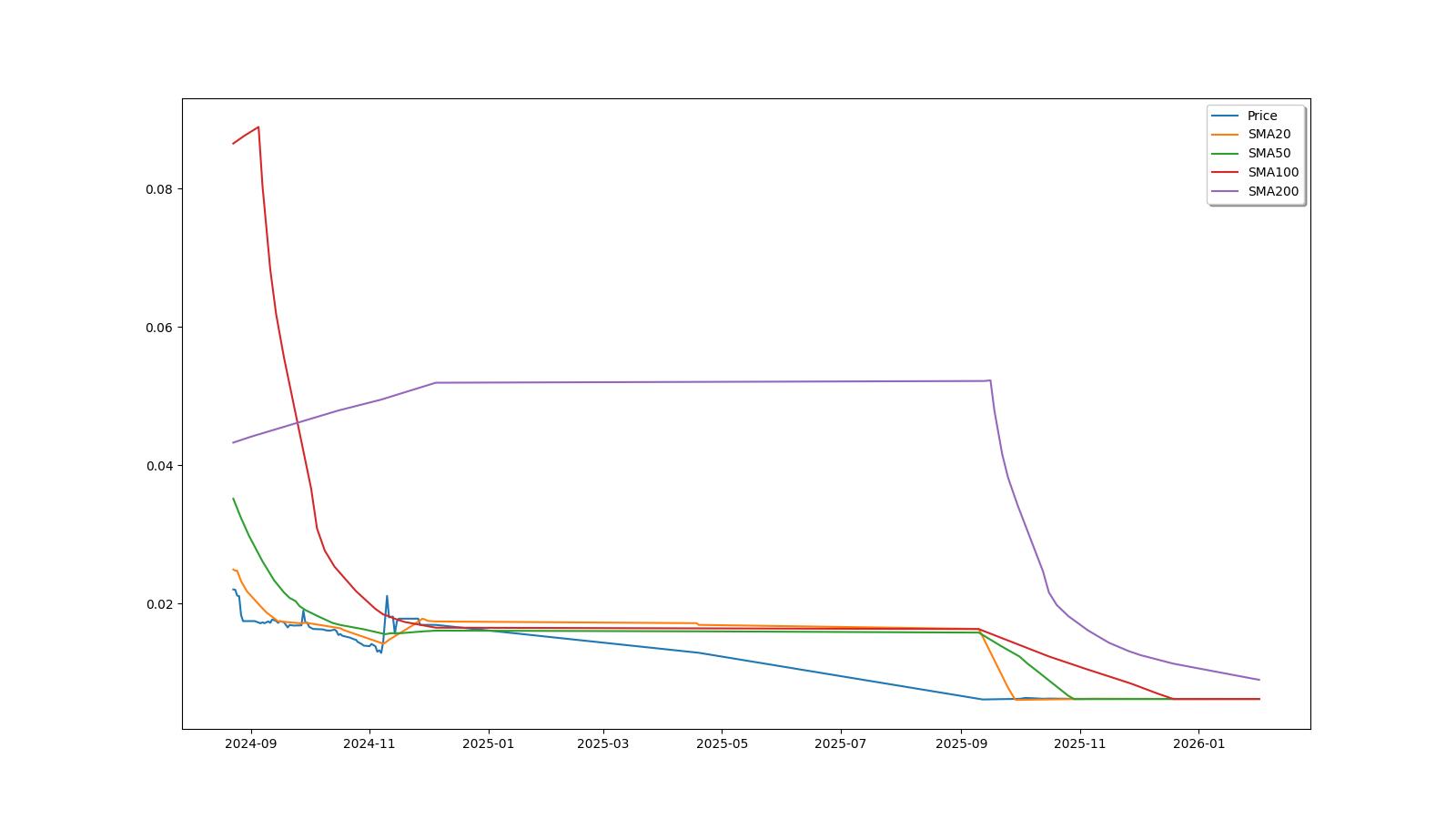 Lifetime Simple Moving Averages