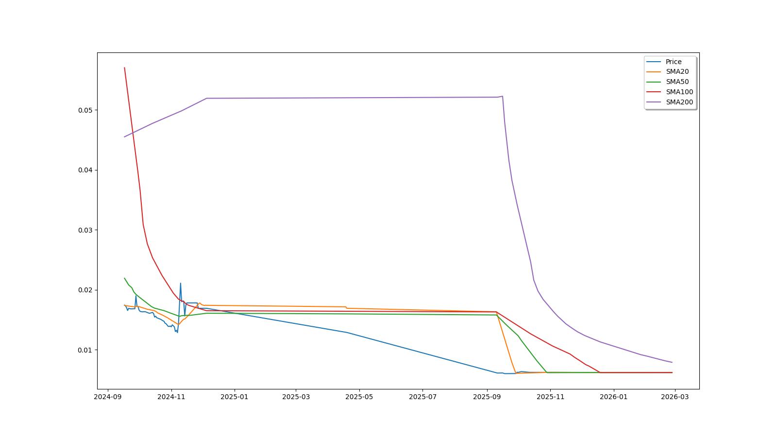 Lifetime Simple Moving Averages