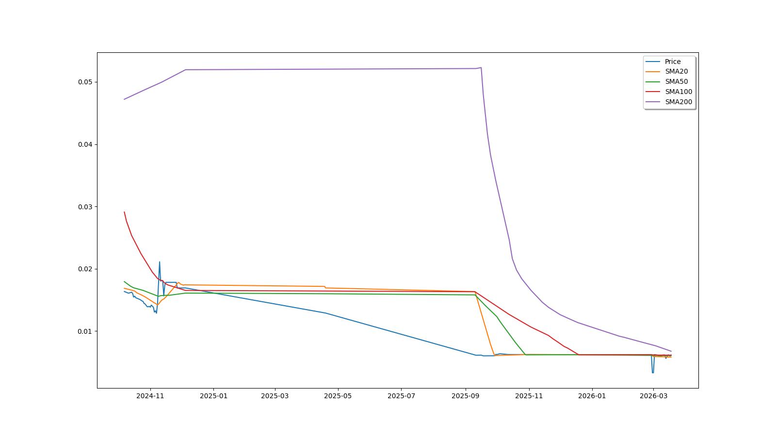 Lifetime Simple Moving Averages