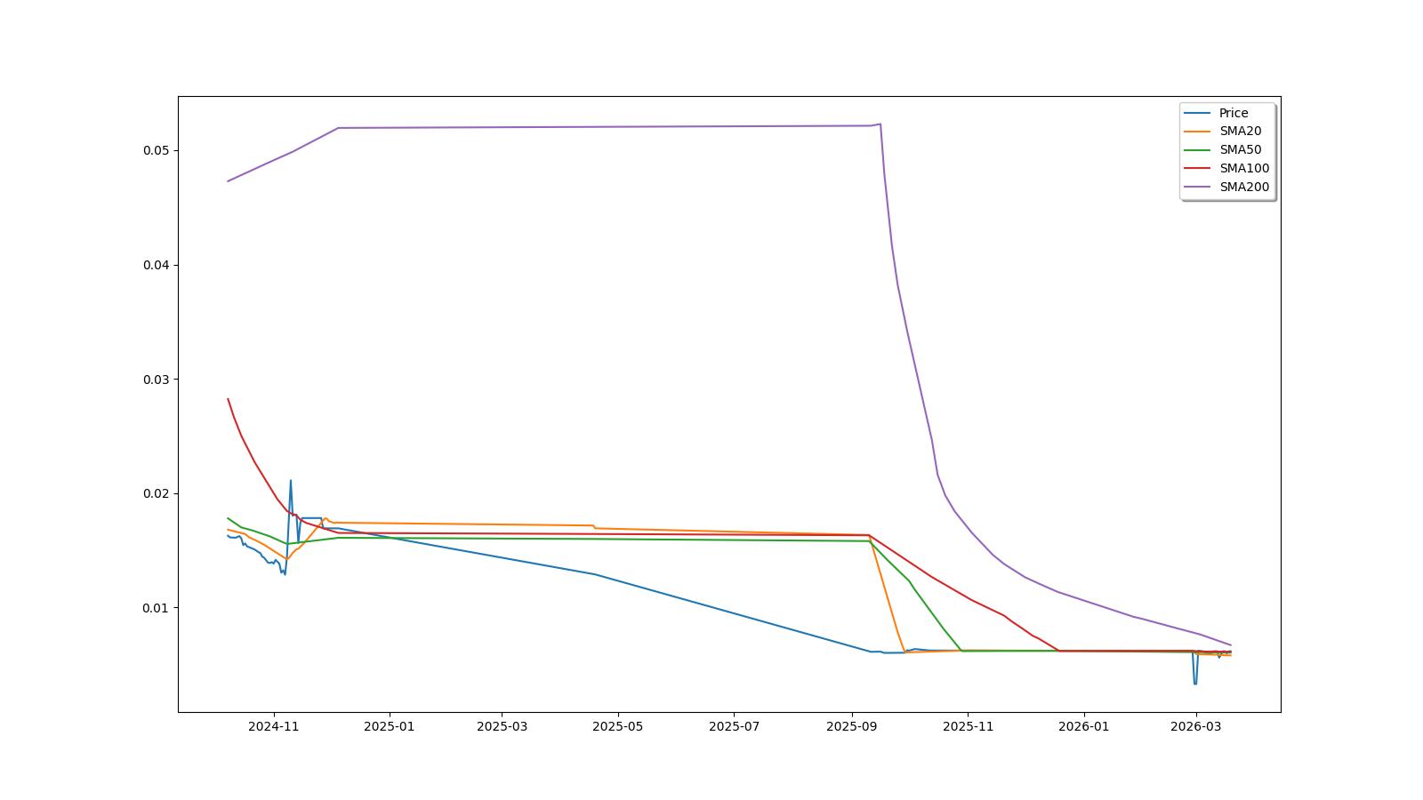Lifetime Simple Moving Averages