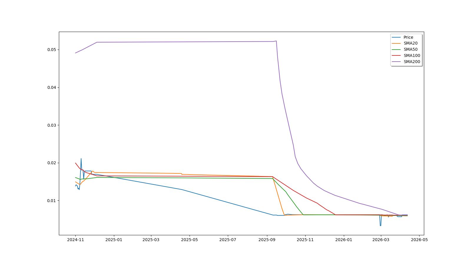 Lifetime Simple Moving Averages