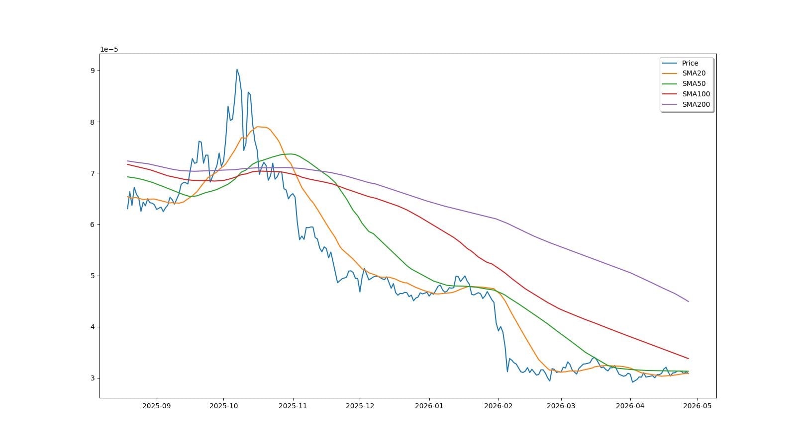Light Defi Simple Moving Averages
