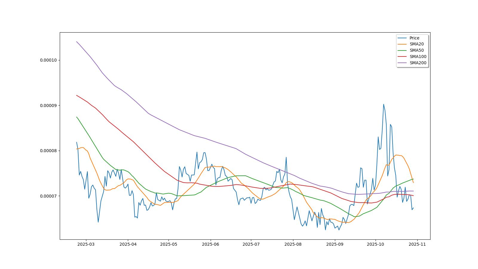 Light Defi Simple Moving Averages