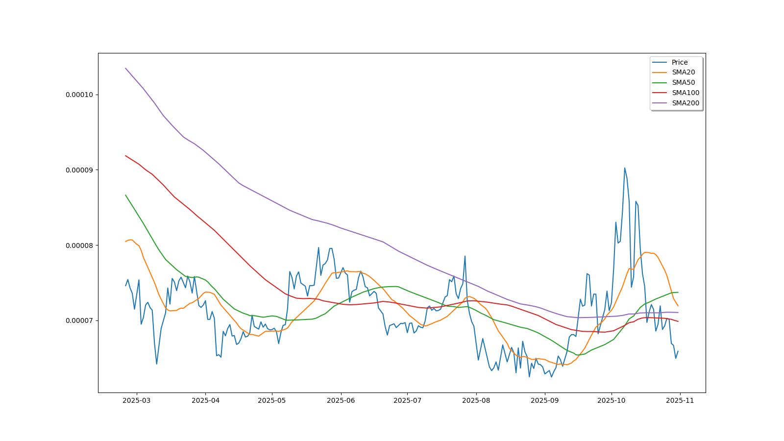Light Defi Simple Moving Averages
