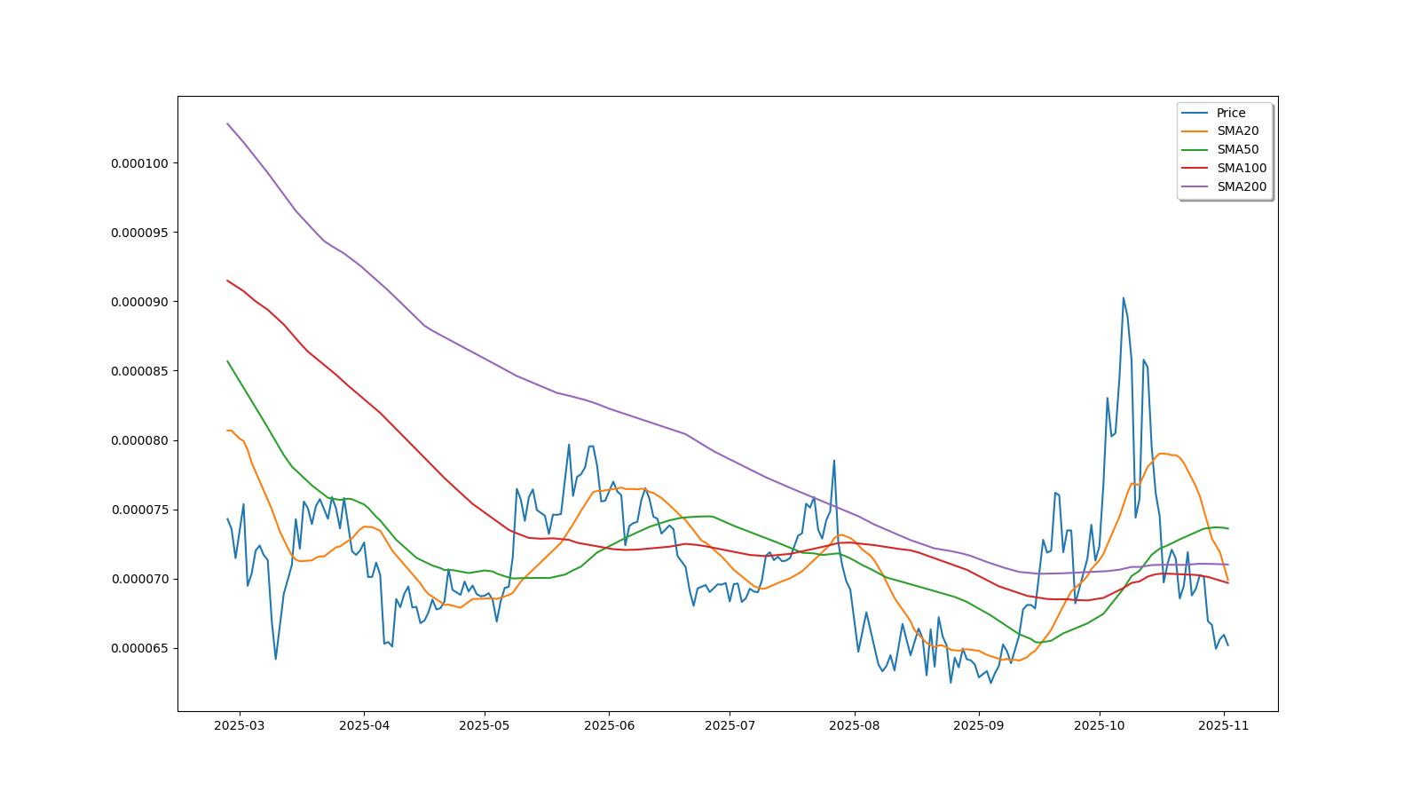 Light Defi Simple Moving Averages