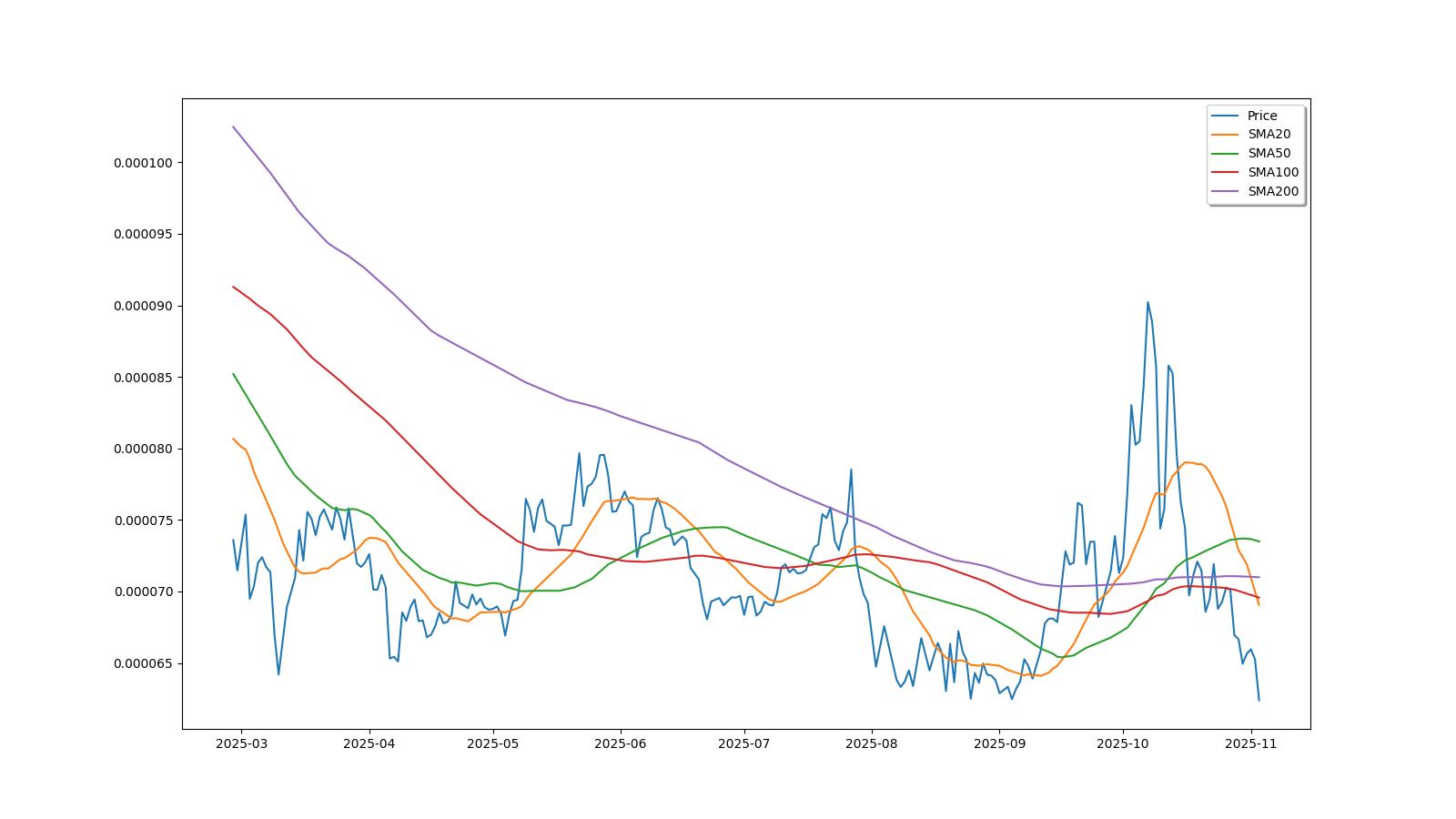 Light Defi Simple Moving Averages