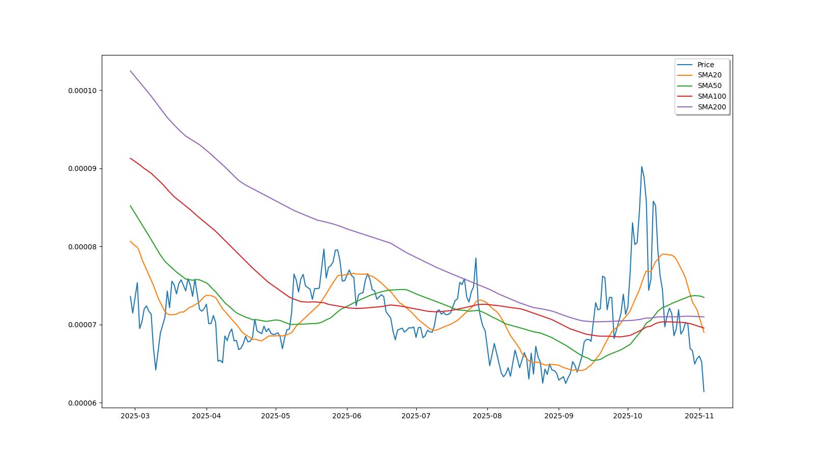 Light Defi Simple Moving Averages