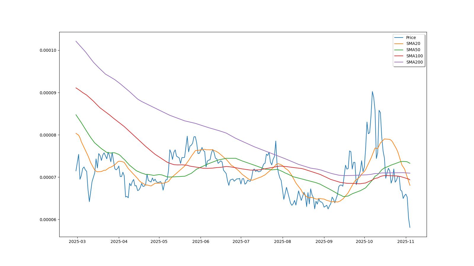 Light Defi Simple Moving Averages