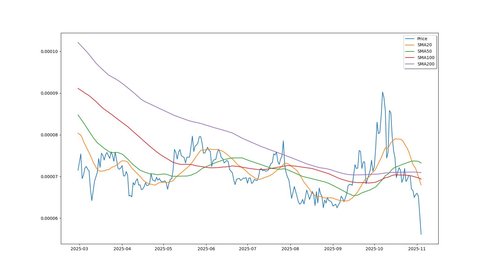 Light Defi Simple Moving Averages