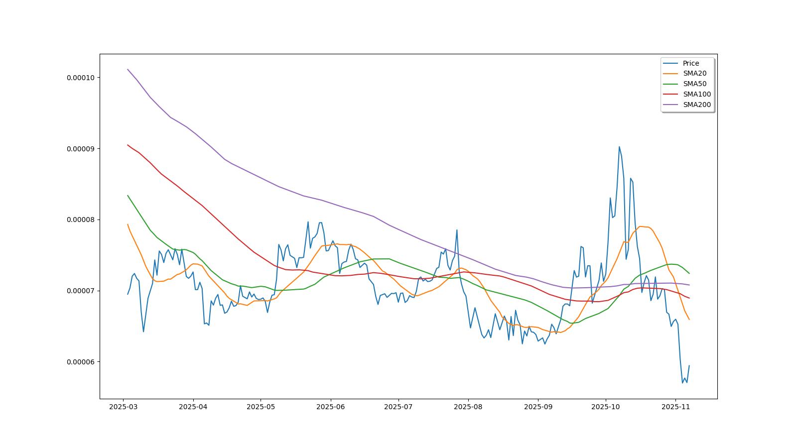 Light Defi Simple Moving Averages