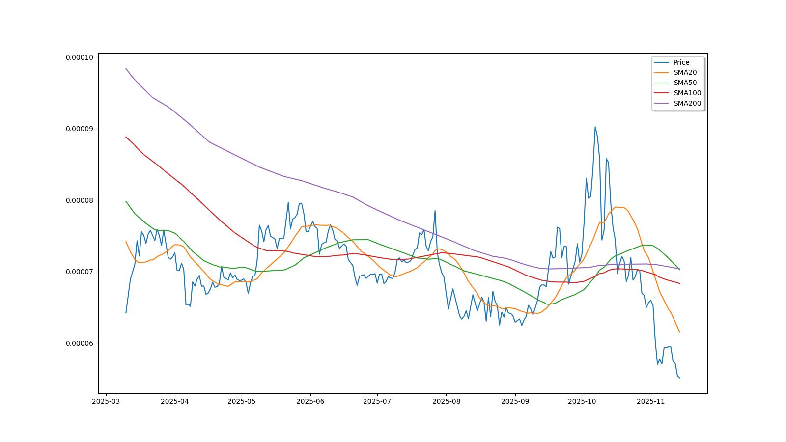 Light Defi Simple Moving Averages