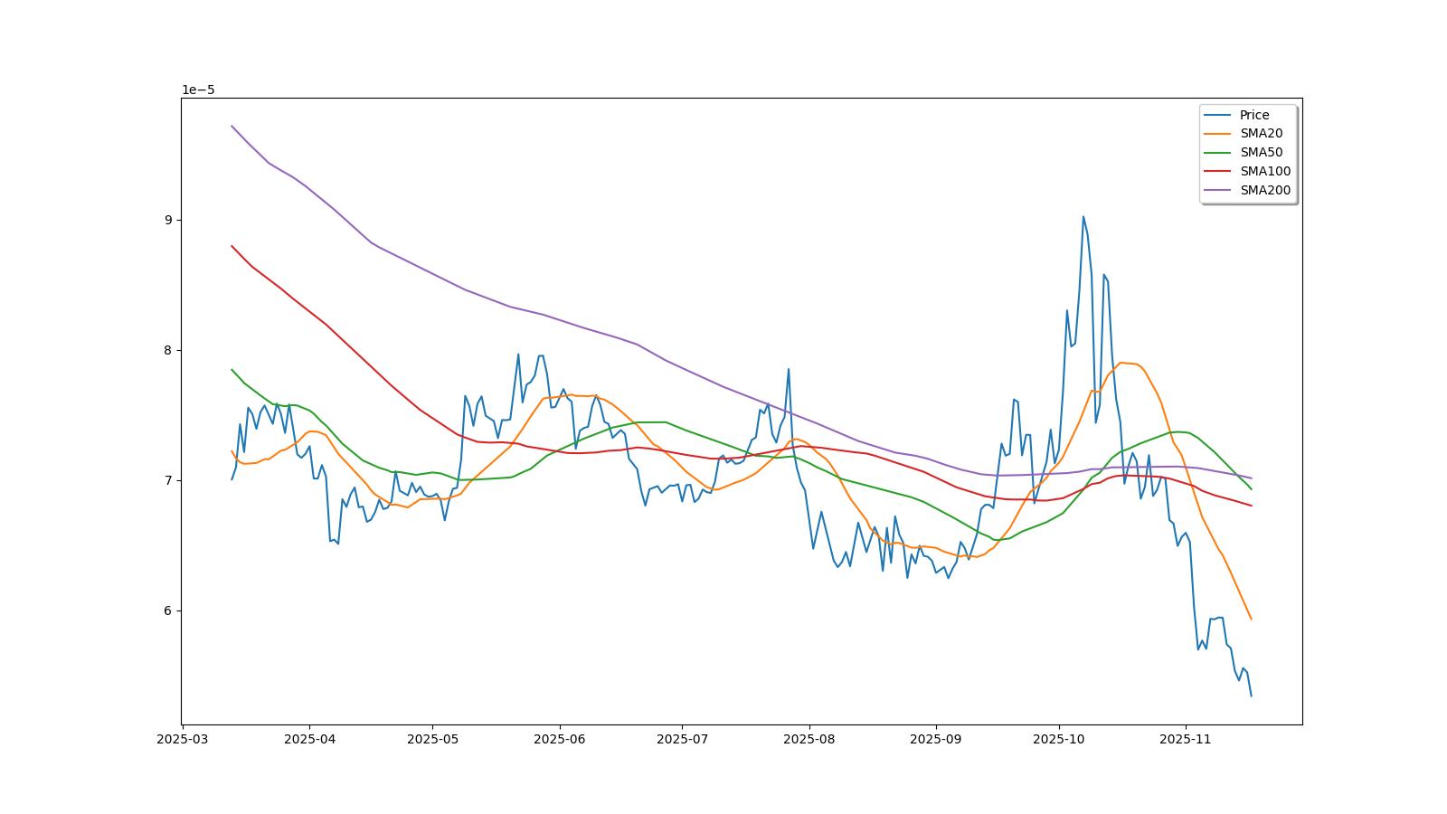 Light Defi Simple Moving Averages