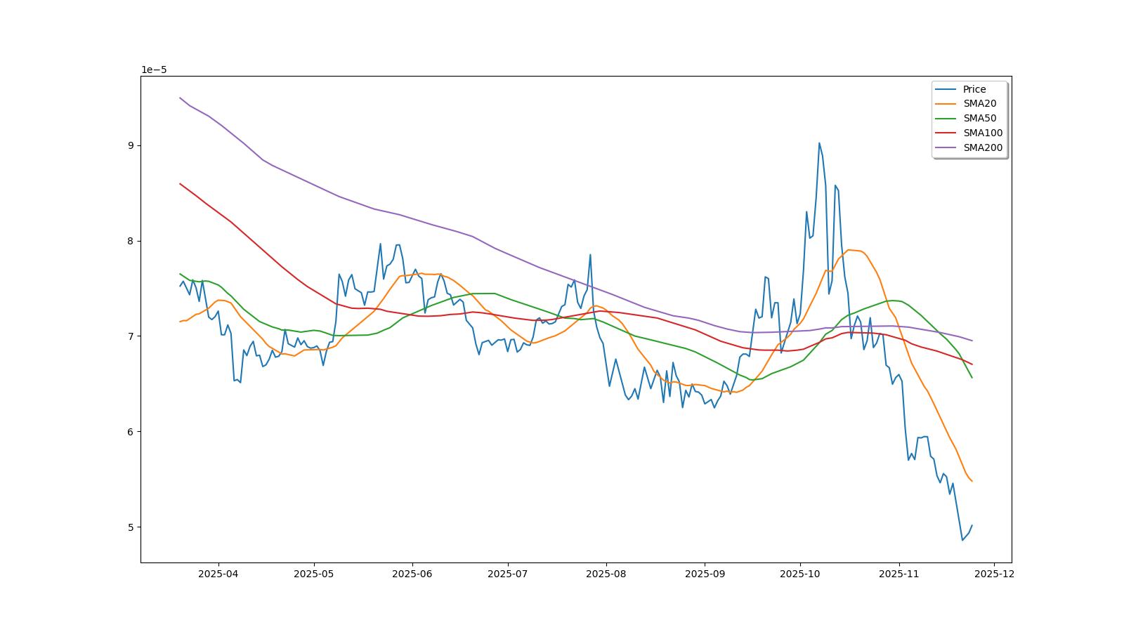 Light Defi Simple Moving Averages
