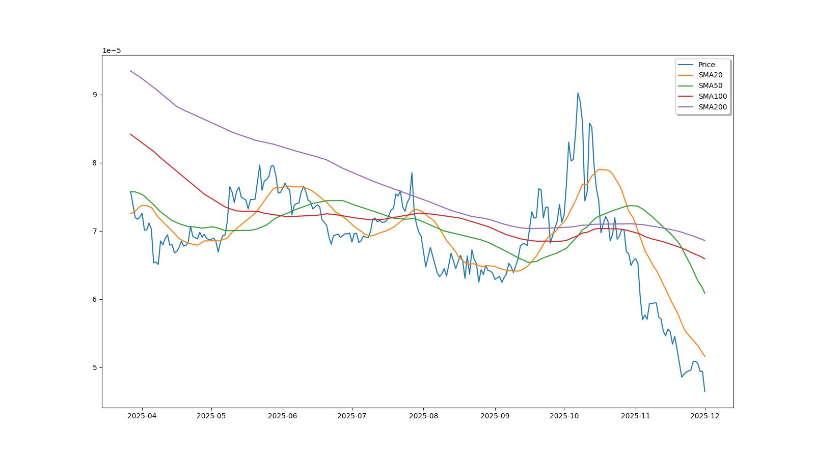 Light Defi Simple Moving Averages