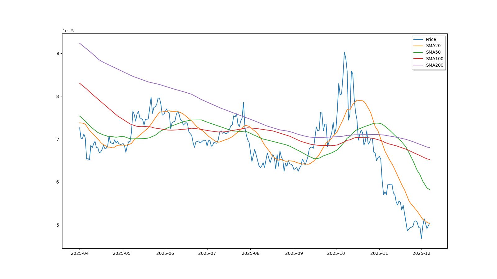 Light Defi Simple Moving Averages