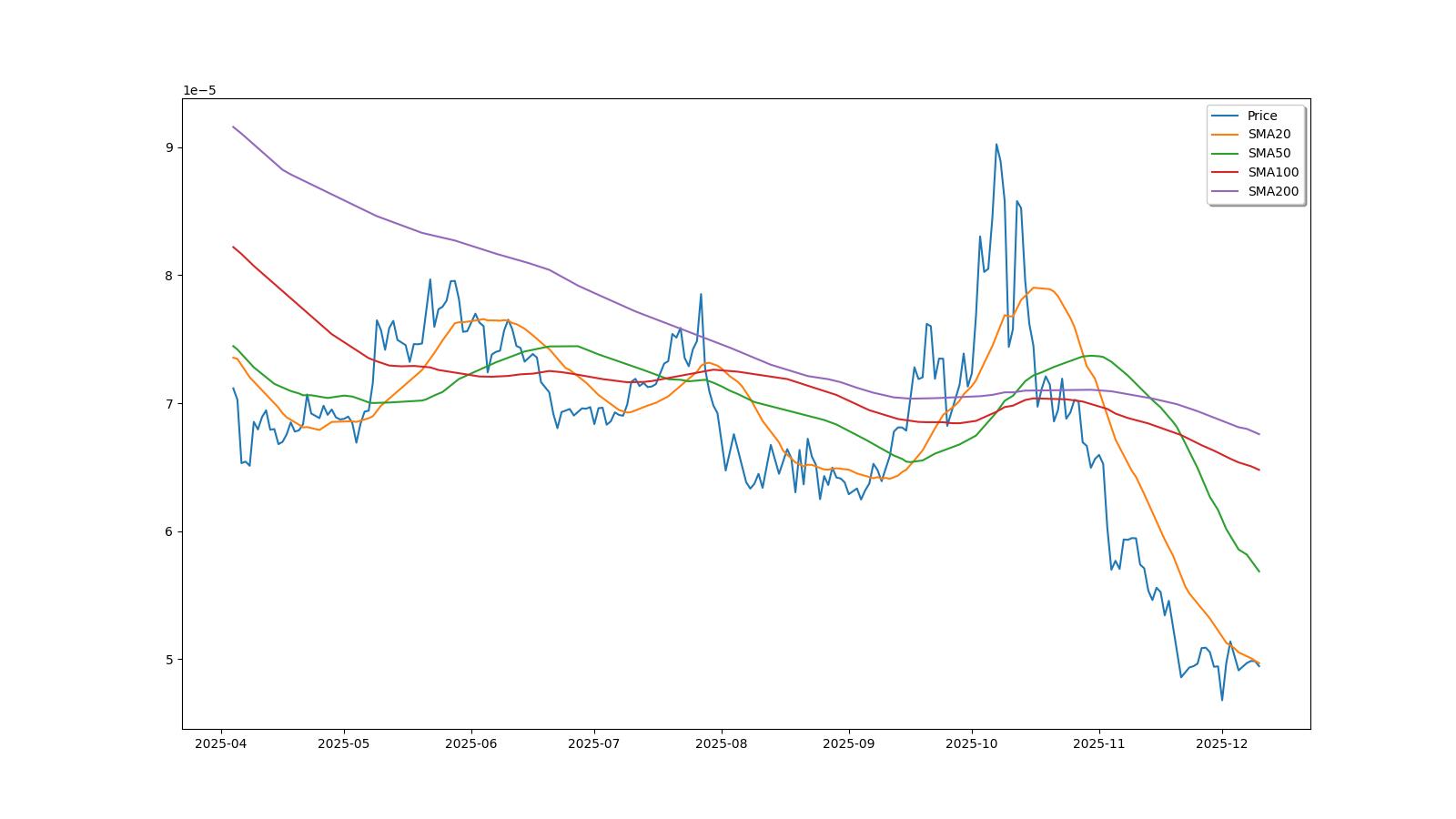 Light Defi Simple Moving Averages
